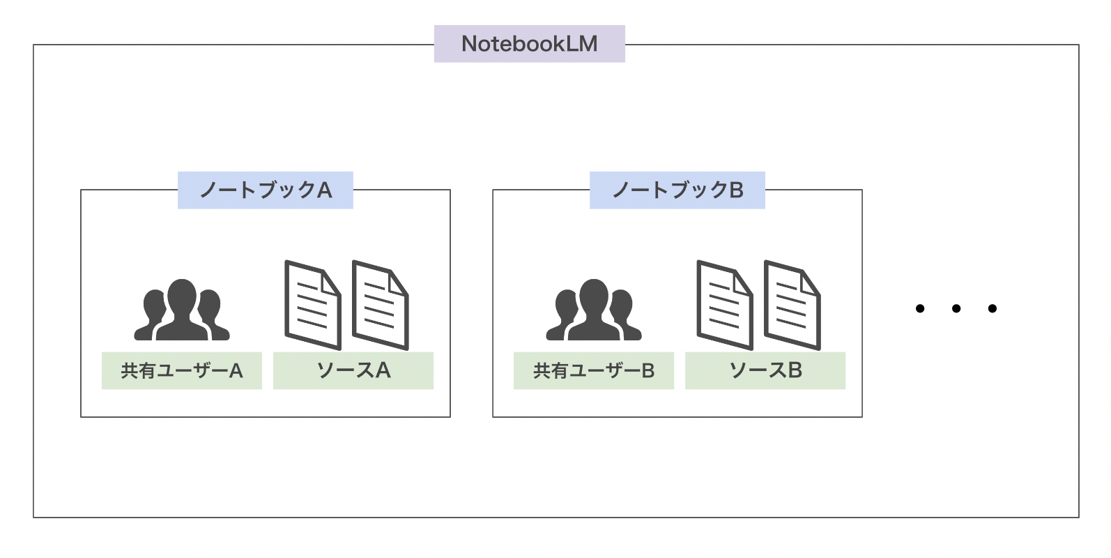 10分でわかる Google の新サービス「 NotebookLM 」の使い方 - Google Workspace Hack