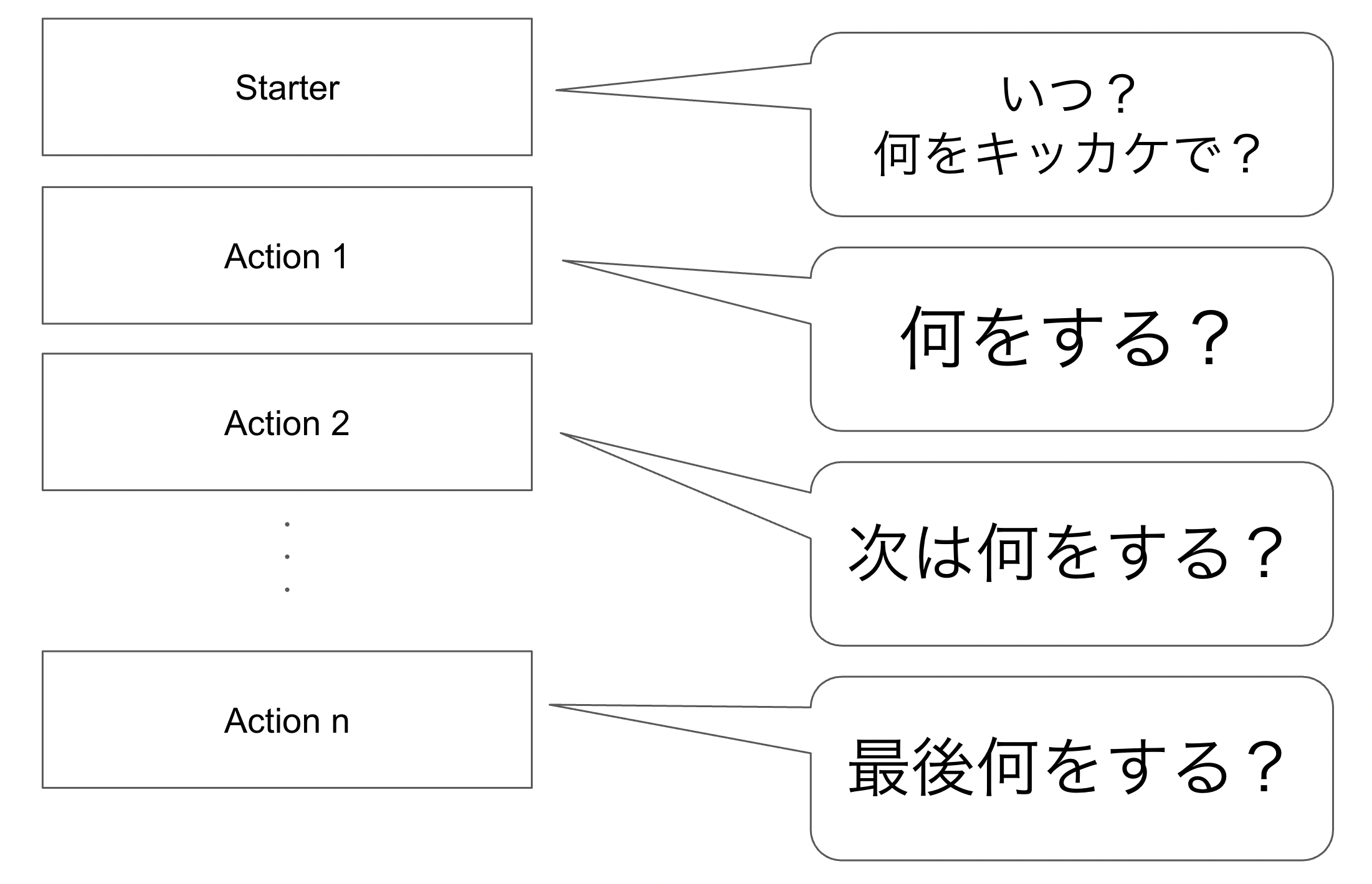【最新版】Google Workspace Flowsの使い方を徹底解説 - Google Workspace Hack